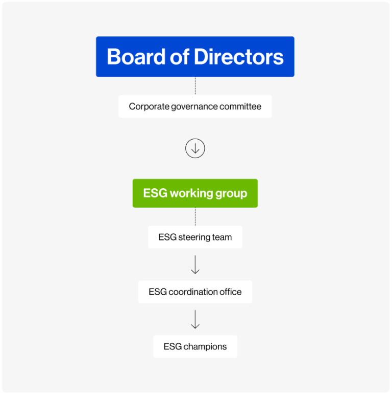ESG governance structure - Tencent