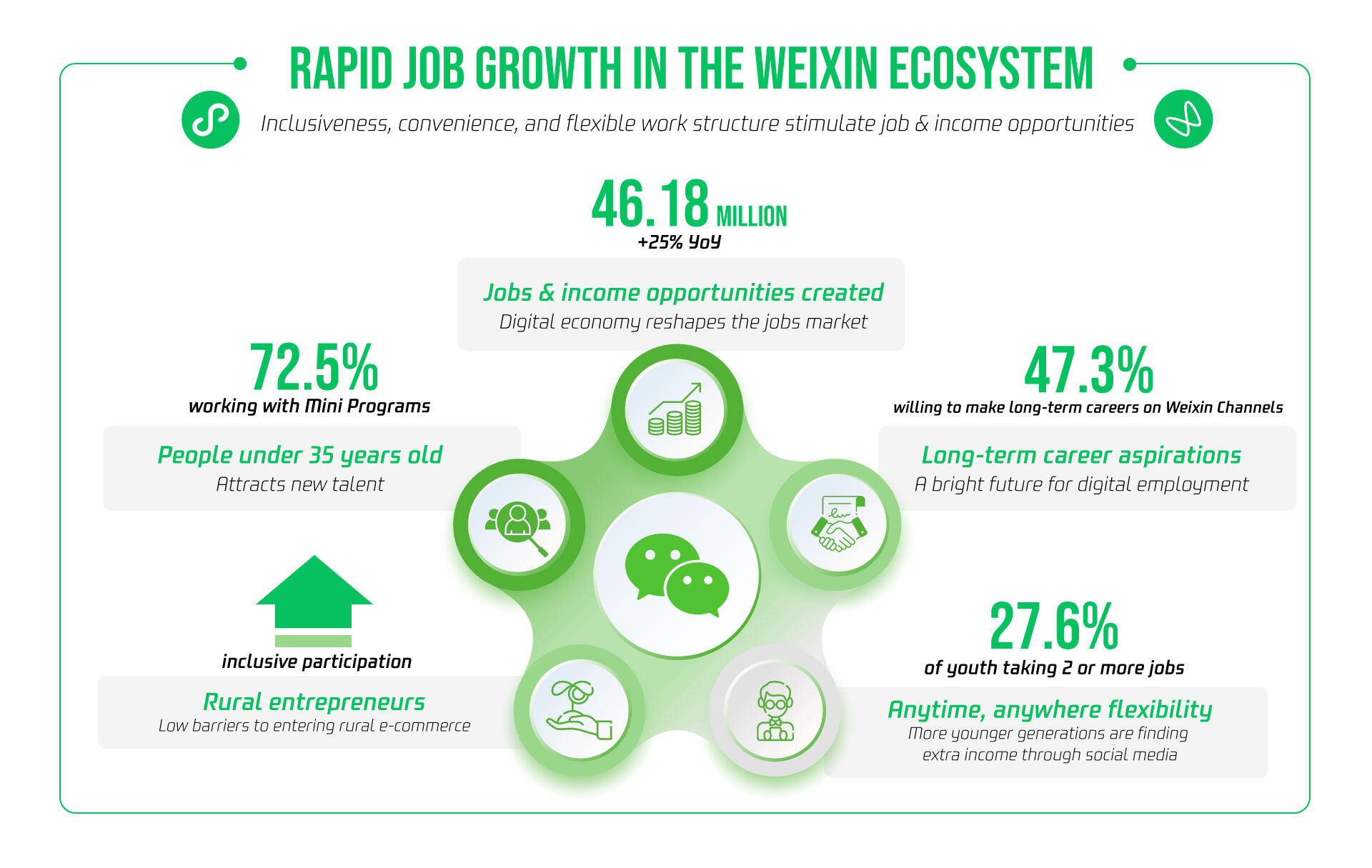How Weixin Creates New Jobs and Extra Income Opportunities - Tencent