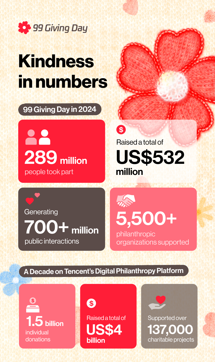 99 Giving Day: Transforming Philanthropy for Charities and Donors - Tencent